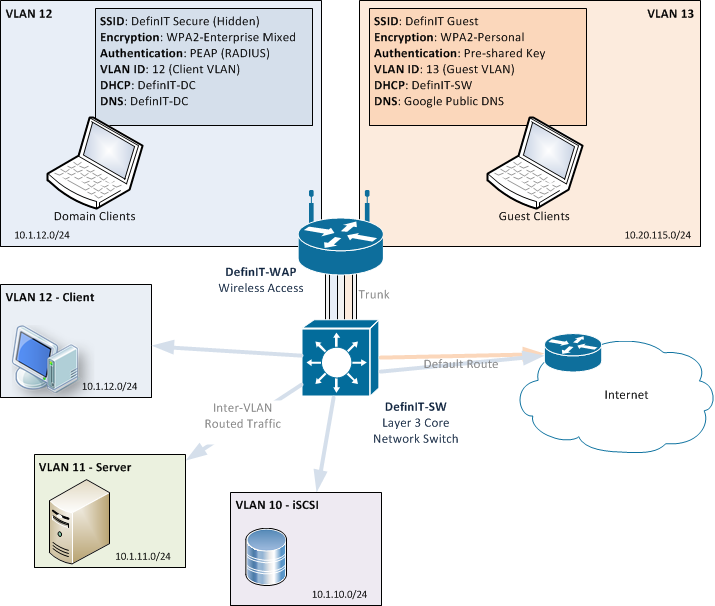 Configuring a Guest wireless network with restricted access to Production VLANs · DefinIT